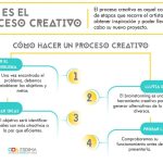 Cómo potenciar tu proceso creativo en 4 etapas clave