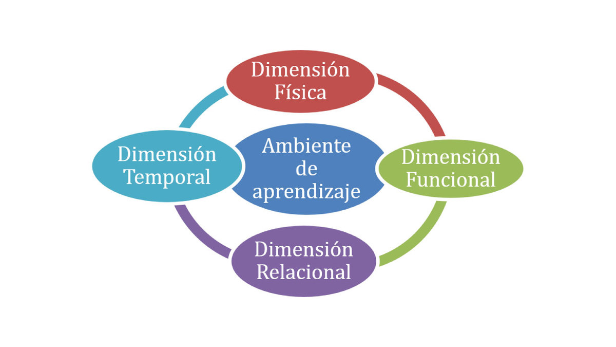 El concepto de ambiente de aprendizaje y su impacto educativo